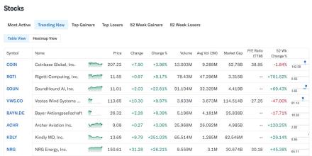 비트코인 10만 달러 순풍에 관련주도 강세…코인베이스는 '트렌딩 1위' 올라