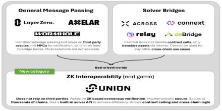  [주요 뉴스] 블록체인 상호운용성, 유니온의 ZK 기반 혁신적 접근