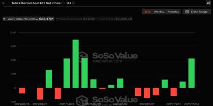 이더리움 현물 ETF, 이틀 연속 순유입…6347만 달러 유입