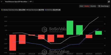 미국 이더리움 ETF, 얕은 회복세 속 4159만 달러 자금 유입 지속