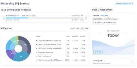 [이주의 주요 토큰 언락] ZKJ, MELANIA, PYTH