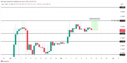 [이주의 역대 최고가 예상 알트코인] SAROS, SYRUP, LEO