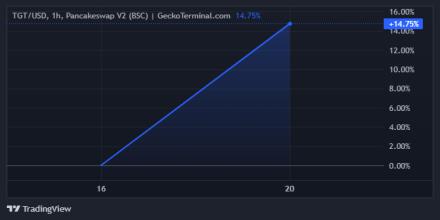Tokyo Games Token (TGT) debiutuje na Binance Alpha