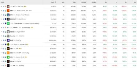 [DEX 트렌드] No! Coin·PBJT 급등…LanLan Cat 27만% 폭등