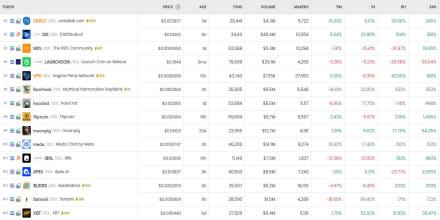 [DEX 리포트] 6시간 트렌딩 1위는 'USDUC/SOL'…Mixie 8125% 폭등