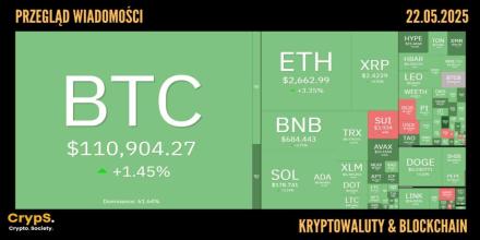 Przegląd wiadomości: kryptowaluty i blockchain [22.05.2025]