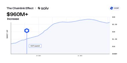 솔브 프로토콜(SOLV), 체인링크(LINK) CCIP로 멀티체인 확장 가속…TVL 25억달러 돌파