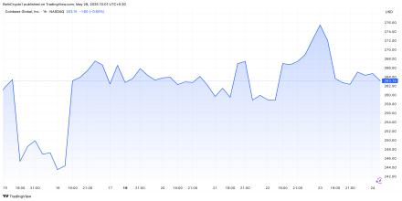 投資家、データ漏洩と450万ドルのFCA罰金に関連する株価下落でコインベースを提訴