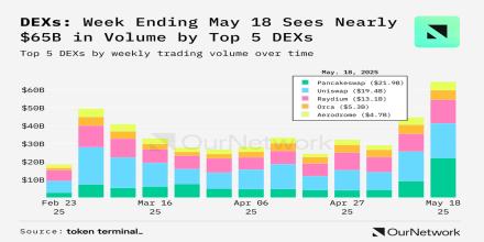 “DEX 거래량 회복세…팬케이크스왑(CAKE)·유니스왑(UNI)·레이디움(RAY) 주목”–아워네트워크