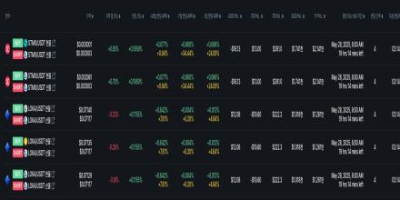 [김프 리포트] 펀딩비 기반 수익 전략 분석... MAJOR·LayerAI 수익률 상위권