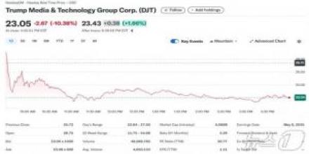 트럼프미디어, 비트코인 3.4조 투자 발표에 주가 10% 폭락
