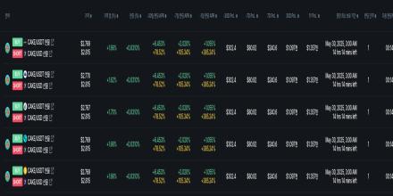 [김프 리포트] SOPH·SNT 펀딩비 전략 수익률 44% 육박…롱·숏 조합 주목