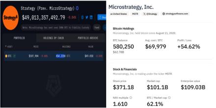 アーカム、ストラテジー社のビットコイン保有を暴露＝Mセイラー氏のプライバシー問題の後