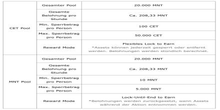 Sperre CET oder MNT – Teile Dir den Preispool von 40.000 MNT!