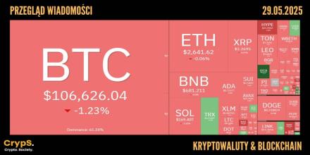 Przegląd wiadomości: kryptowaluty i blockchain [29.05.2025]
