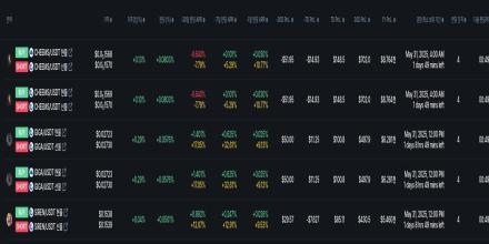 [김프 리포트] 스테이터스 네트워크 토큰 펀딩비 수익률 27% 돌파, 클라우드도 강세