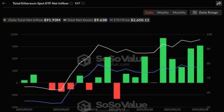 이더리움 현물 ETF, 9거래일 연속 유입…9193만 달러 증가