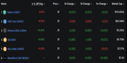 [이주의 암호화폐 이슈] 제임스 윈의 하이퍼리퀴드 거래 청산, 서클 IPO 신청 등