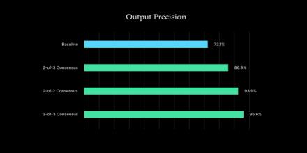 미라 네트워크(Mira Network), “AI 환각이 만든 가짜 판례” 신뢰 검증 인프라로 해결