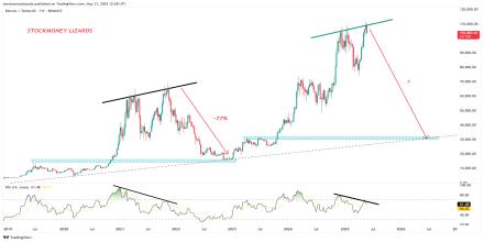 Bitcoin risque-t-il un Double Top similaire à 2021 ? Pas selon les experts