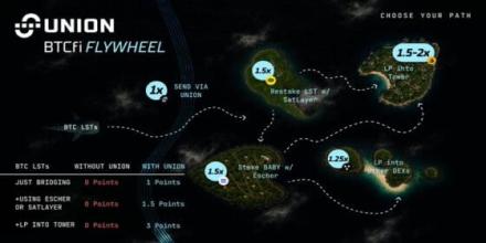  [주요 뉴스] 유니온, 비트코인 금융(BTCfi) 플라이휠 본격 가동