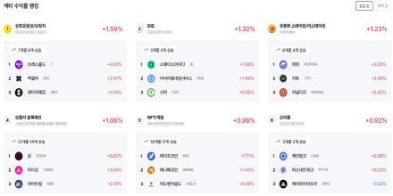 [코인 테마 랭킹] 26개 중 17개 테마 얕은 상승세... 상호운용성·DID 등