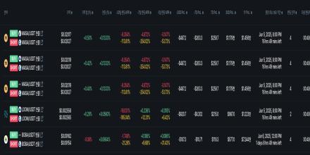 [김프 리포트] 펀딩비 수익 톱 종목 WCT·SOPH 주목…연수익 최대 8만 달러 상회