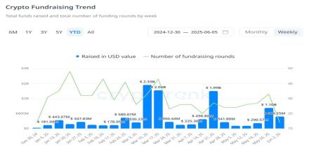 [크립토 딜북] 한 주간 암호화폐 VC 투자 11억 달러…AI·인프라 스타트업에 집중