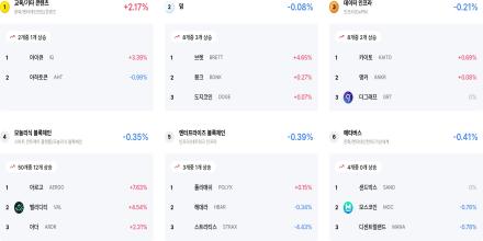 [코인 테마 랭킹] 24개 중 23개 테마 하락... 월렛·RWA 등 급락, 교육 섹터 홀로 강세