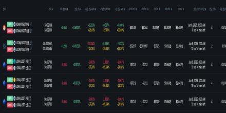 [김프 리포트] 펀딩비 수익률 최고 종목 등장 LA·RVN 주목