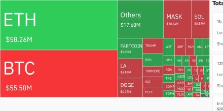 암호화폐 시장, 24시간 동안 5억 달러 규모 포지션 청산…ETH·BTC 중심