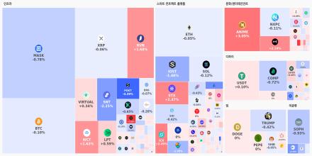 [오늘 국내장 어때요] 2조 거래 몰린 업비트…강세 테마는 '문화/엔터테인먼트', 혼조장 속 테마별 온도차