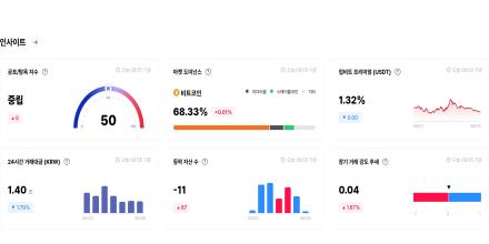 [국내장 심리 체크] 업비트 심리지수 '중립' 유지…MASK '매우 공포', ANIME '매우 탐욕'