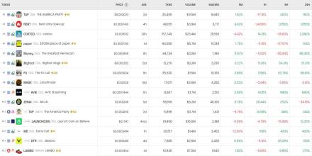 [DEX 리포트] 24시간 거래량 227억달러…ZK·KOGE 강세, LAMBO 1600% 급등