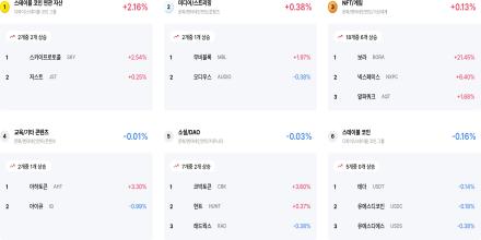 [코인 테마 랭킹] 22개 중 3개 테마 소폭 상승…스테이블 코인·NFT/게임 등 선방