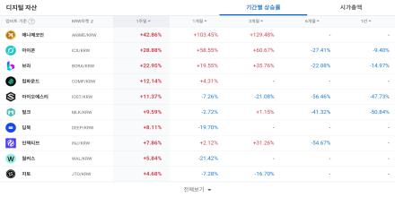 [코인 TOP 10 주간동향] 애니메코인·아이콘 주간 급등... BTC마켓선 옵저버 100% 상승