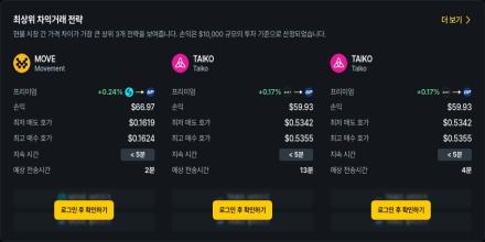 [김프 리포트] 차익 거래 수익률 최대 78%…MOVE·STMX·RDNT 눈에 띄는 기회 포착