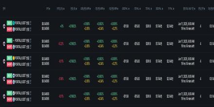 [김프 리포트] AXL 차익거래 전략에 트레이더 관심 집중…펀딩비 기반 연 175% 수익 기회