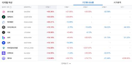 [코인 TOP 10 주간동향] 레이븐코인·컴파운드 등 강세… 헌트·이캐시 매수세 500%