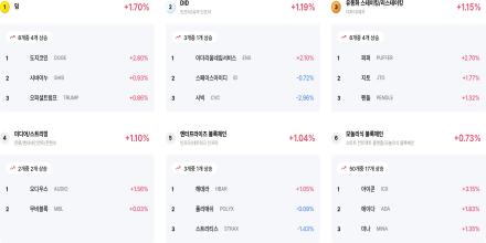 [코인 테마 랭킹] 22개 중 11개 테마 상승... 밈·DID 등 강세, DEX 등은 조정
