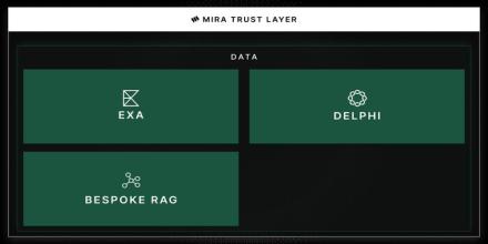 미라 네트워크(Mira Network), 데이터 파트너 공개…“신뢰할 수 있는 AI 검증 위한 핵심 기반”