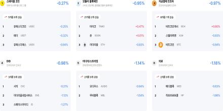 [코인 테마 랭킹] 23개 중 2개 테마만 소폭 상승…상호운용성·데이터 인프라 등 대거 약세