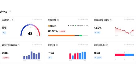 [국내장 심리 체크] 하락 종목 189개 압도...보라·오브스는 '매우 탐욕' 구간