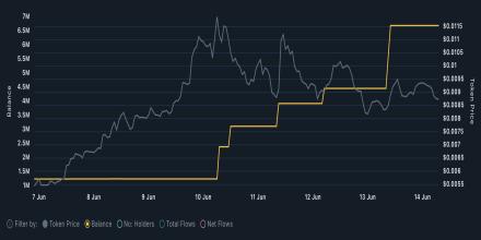 [이주의 암호화폐 고래 매수 코인] BRAIN, AERO, AURA