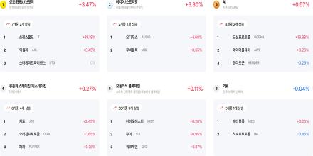 [코인 테마 랭킹] 24개 중 6개 테마만 상승... 상호운용성·AI 등 강세, 스테이블 코인 섹터 약세