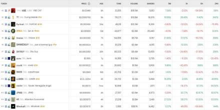 [DEX 리포트] AB·USDP 강세…VIBE·Fartcat 변동성 속 트랜잭션 급증