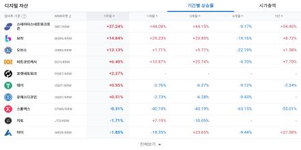 [코인 TOP 10 주간동향] 스테이터스네트워크토큰ㆍ고체인 강세…MOC·USDT 매수 집중