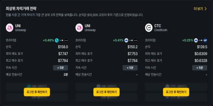 [김프 리포트] 차익거래 기회 급증 ALT 9.5% 프리미엄... UNI·CTC·WAXL·CKB 수익성 주목