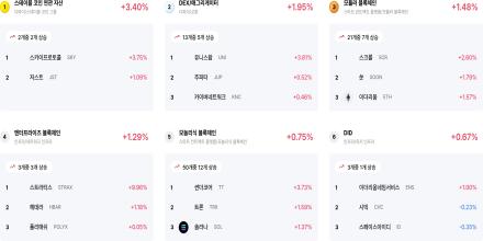 [코인 테마 랭킹] 24개 중 12개 테마 양극화 흐름…스테이블 코인·DEX 등 강세