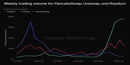  [주요 뉴스] 6월 둘째 주 디파이 시장 유동성 회복, 팬케이크스왑 독주